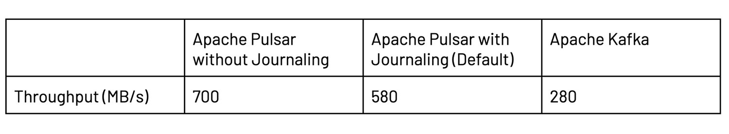 Comparing Apache Pulsar vs. Apache Kafka | 2022 Benchmark Report
